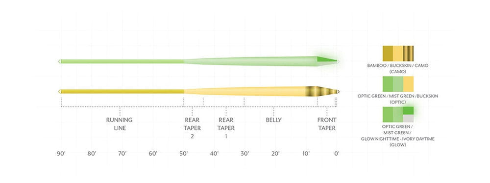 Scientific Anglers Fly Lines | Trident Fly Fishing